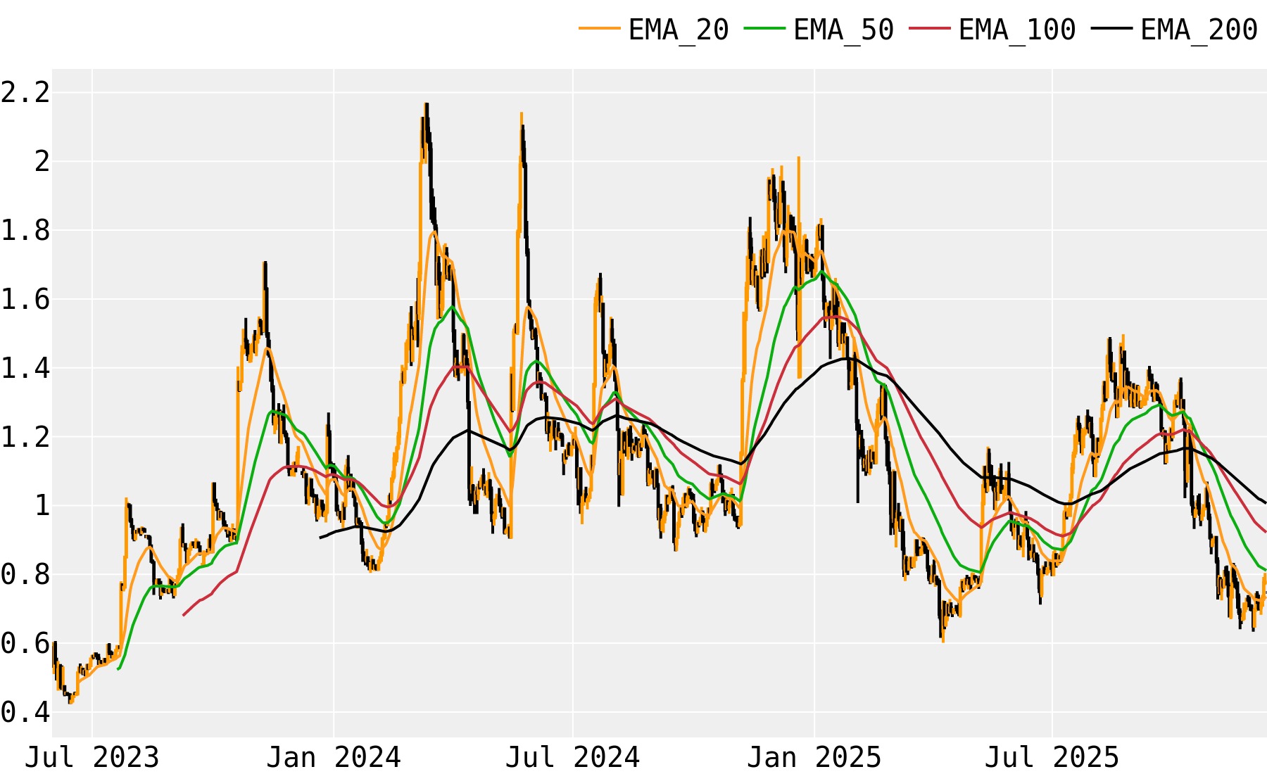 CryptoCart V2 CCV2 Exponential moving averages