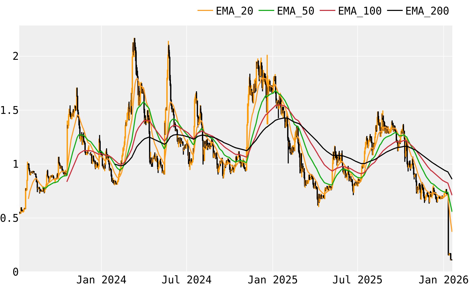 CryptoCart V2 CCV2 Экспоненциальные скользящие средние