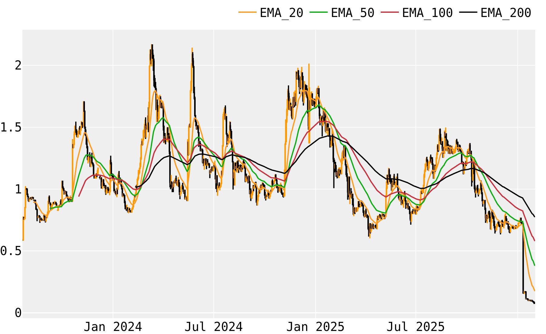 CryptoCart V2 CCV2 Экспоненциальные скользящие средние