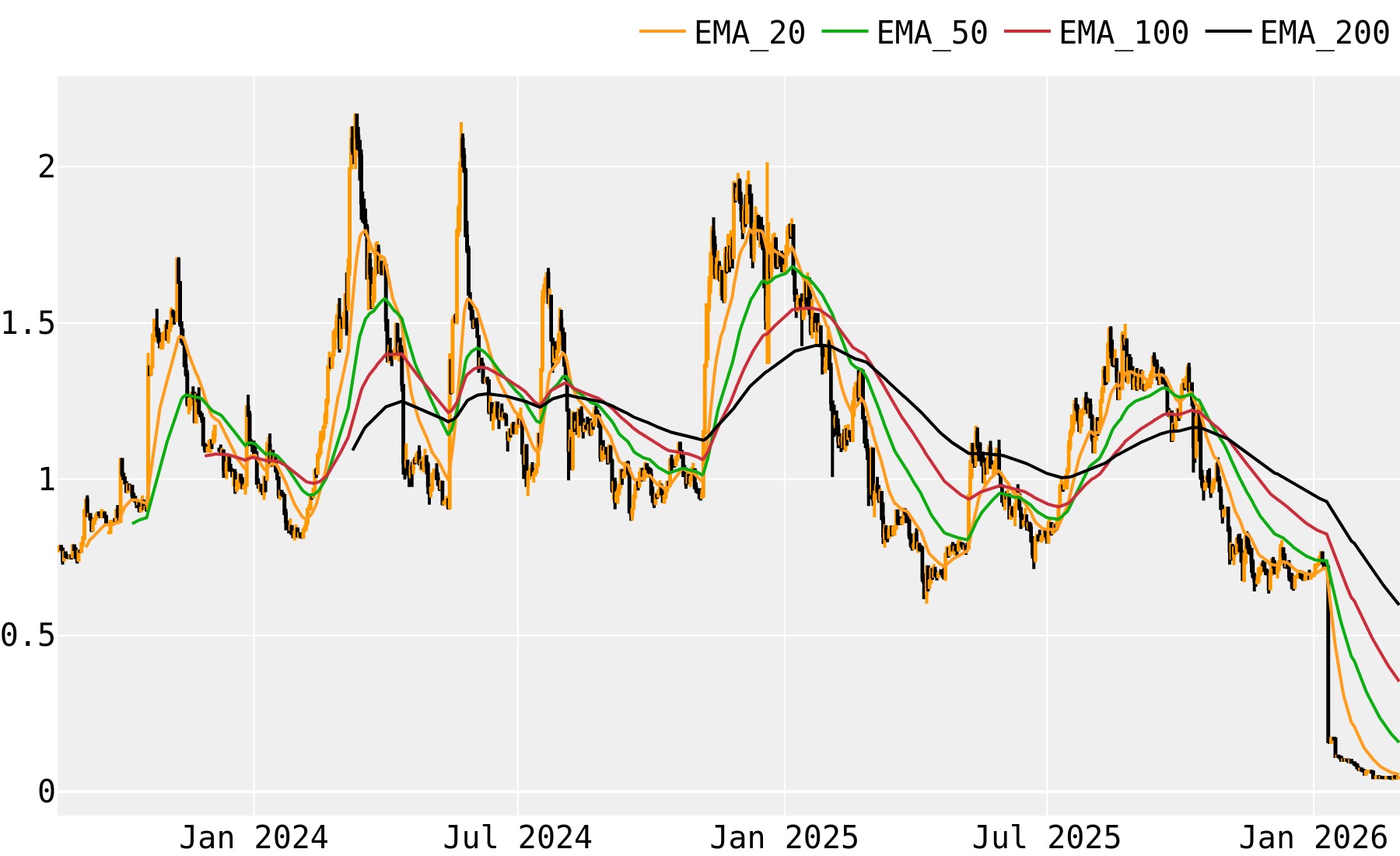 CryptoCart V2 CCV2 Экспоненциальные скользящие средние
