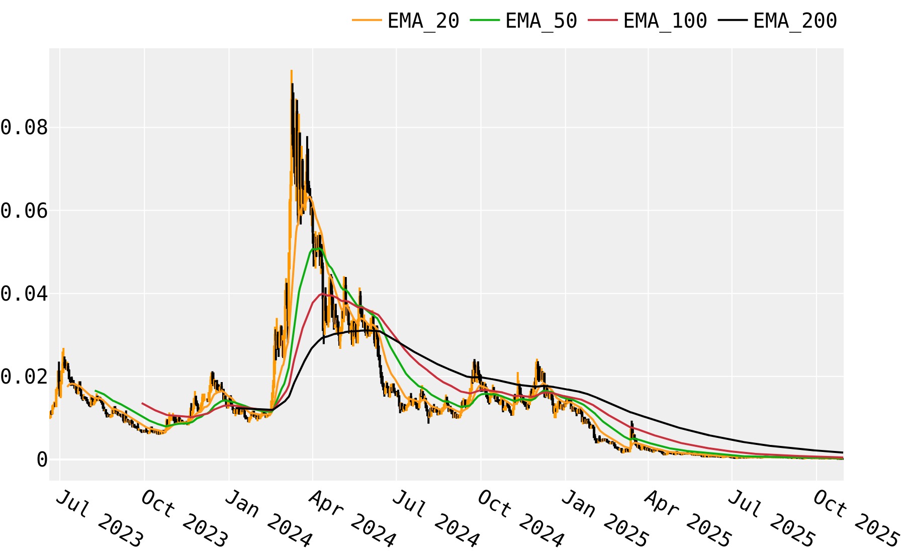 LayerAI Exponentiell gleitende Durchschnitte