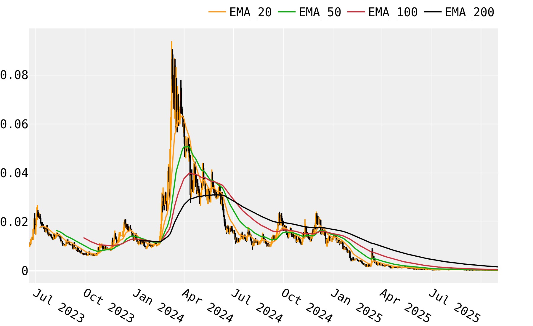 Medias móviles exponenciales de LayerAI