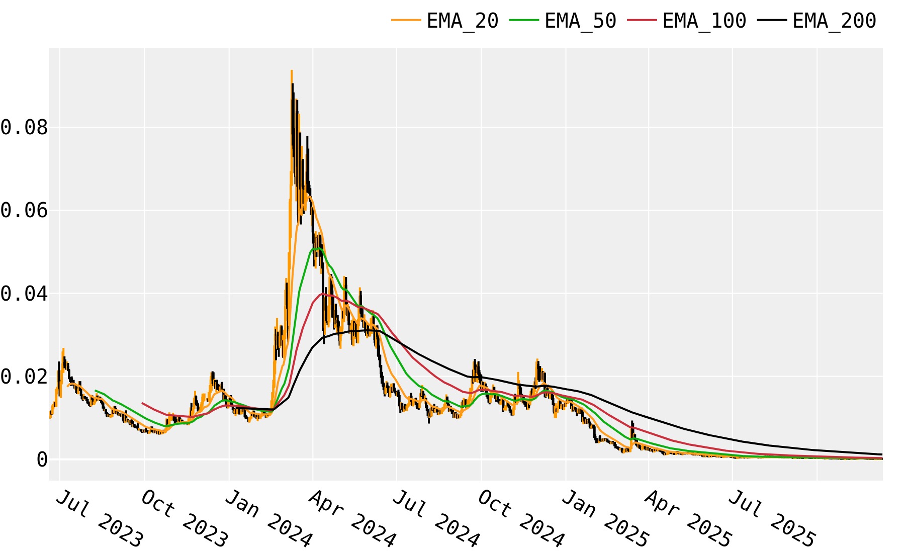 LayerAI LAI Exponential moving averages
