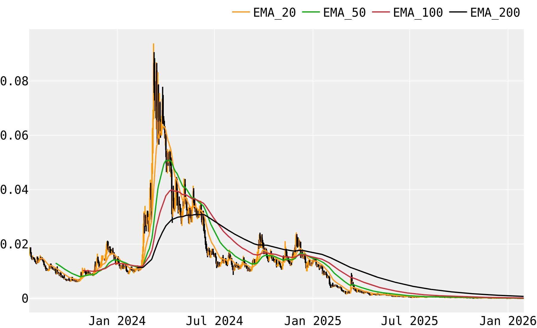 Medias móviles exponenciales de LayerAI