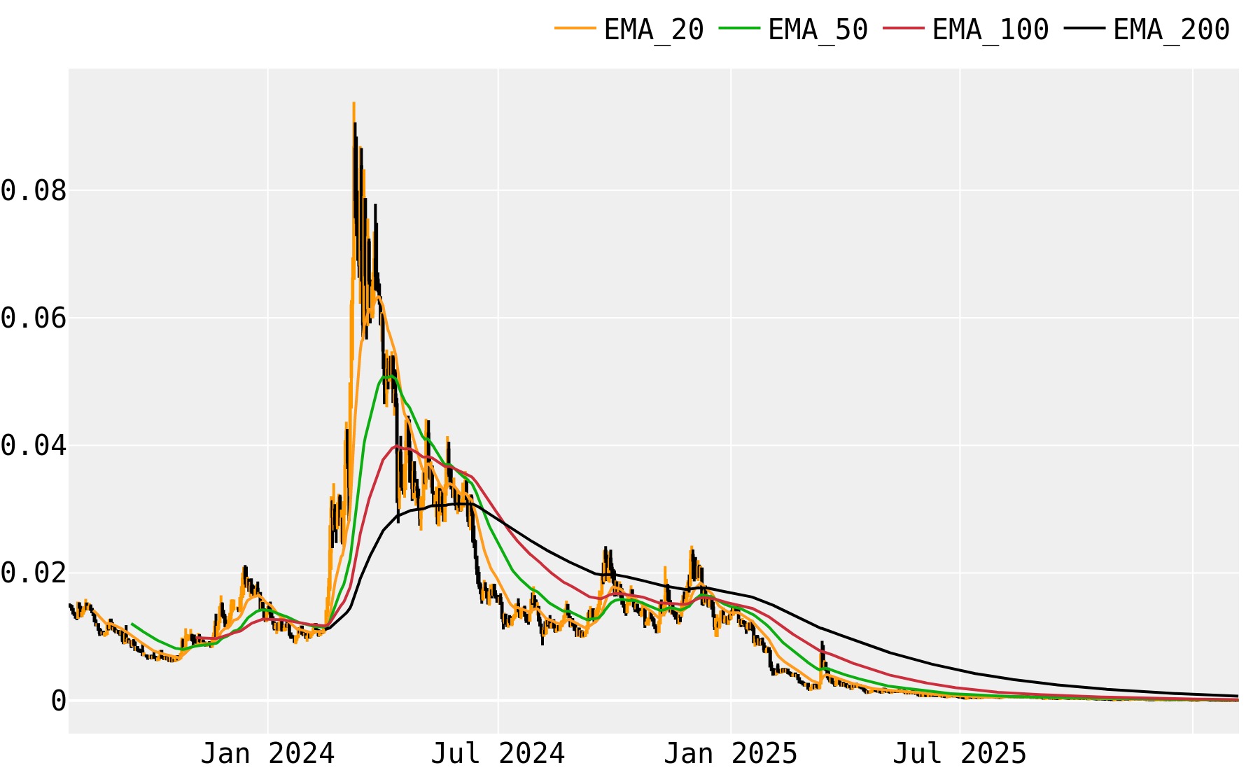 LayerAI LAI Экспоненциальные скользящие средние
