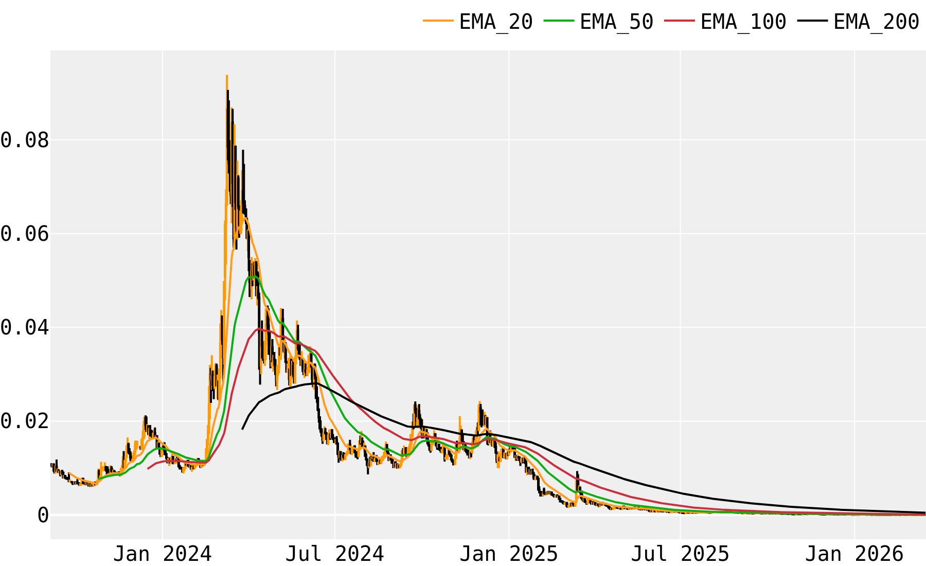 LayerAI Üstel Hareketli Ortalamaları
