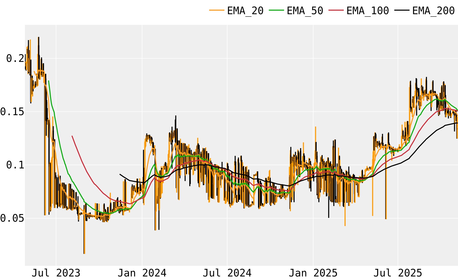 Cryptokenz CYT Exponential moving averages