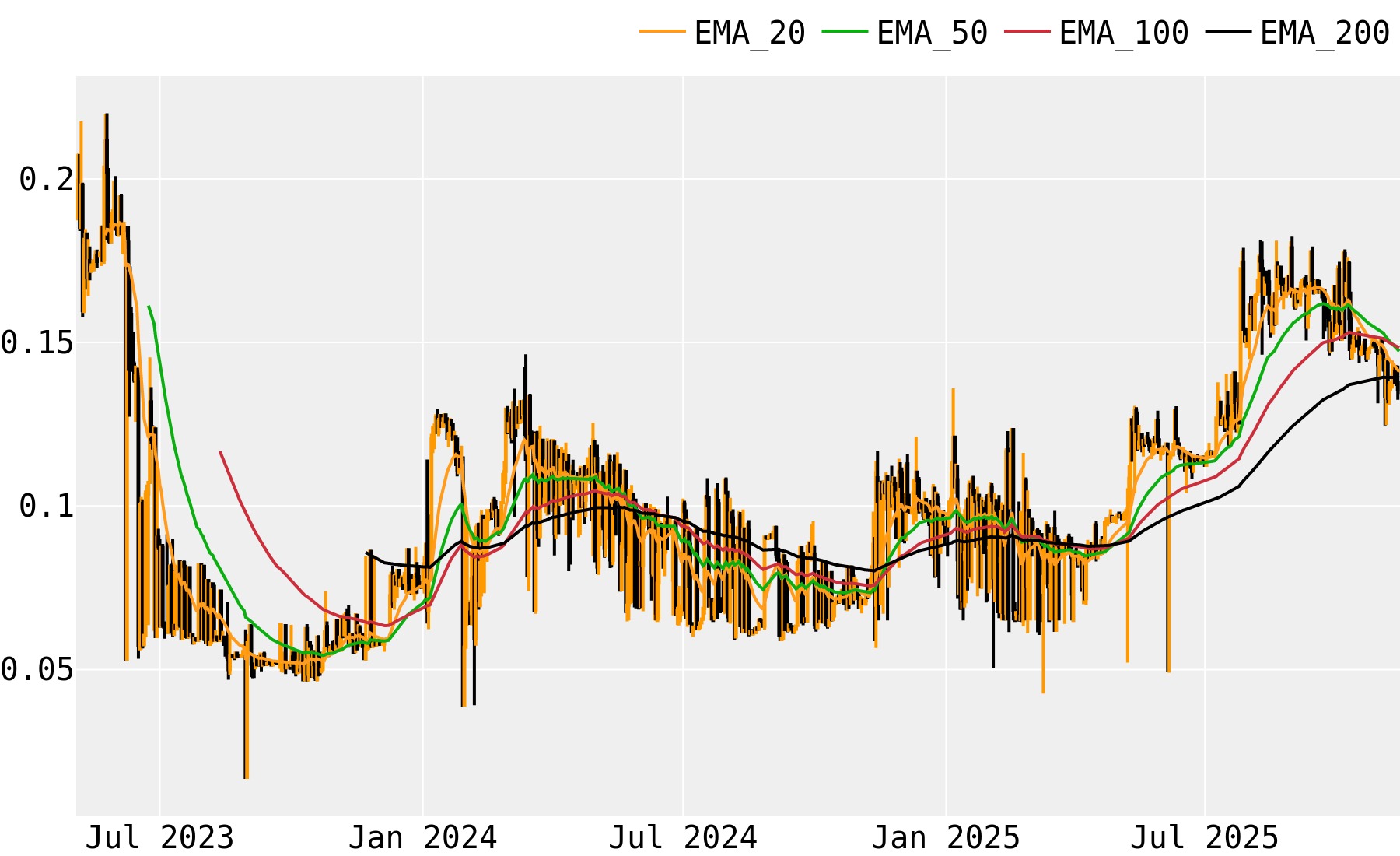 Cryptokenz CYT Exponential moving averages