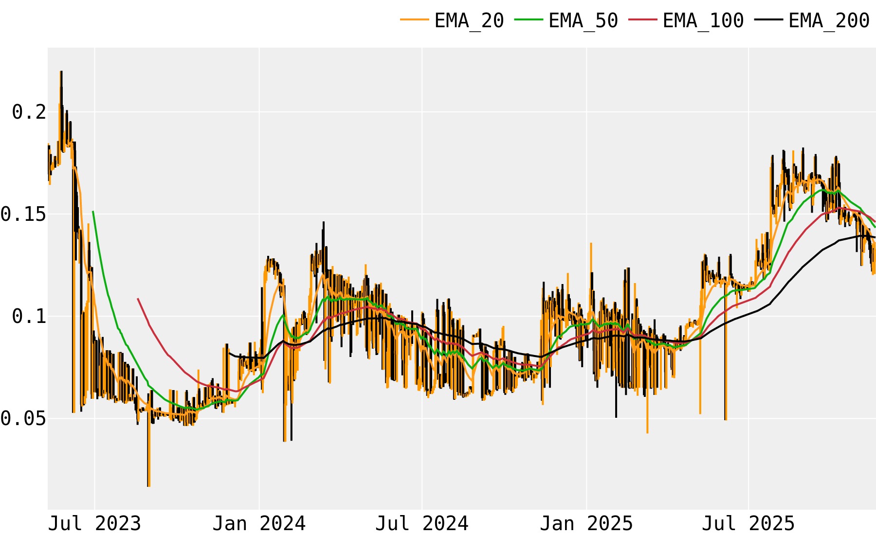 Cryptokenz CYT Exponential moving averages