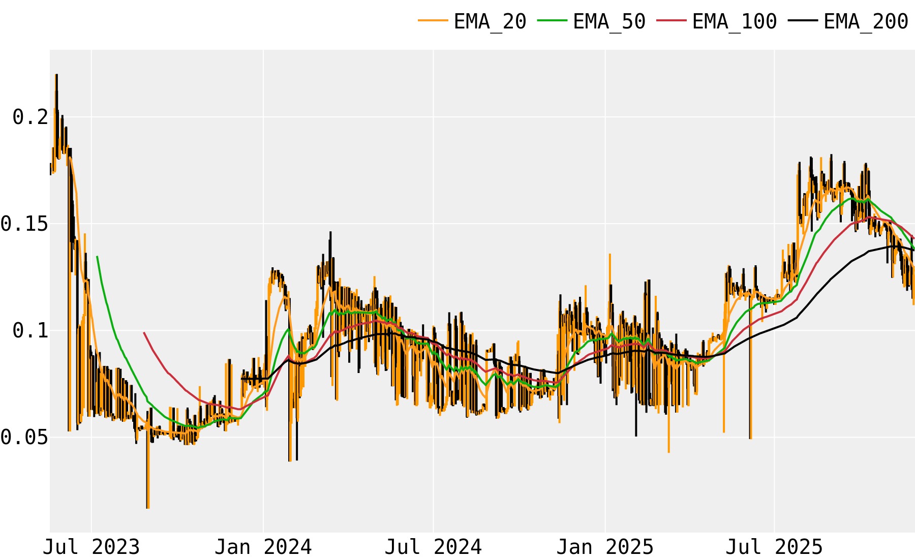 Cryptokenz CYT Exponential moving averages