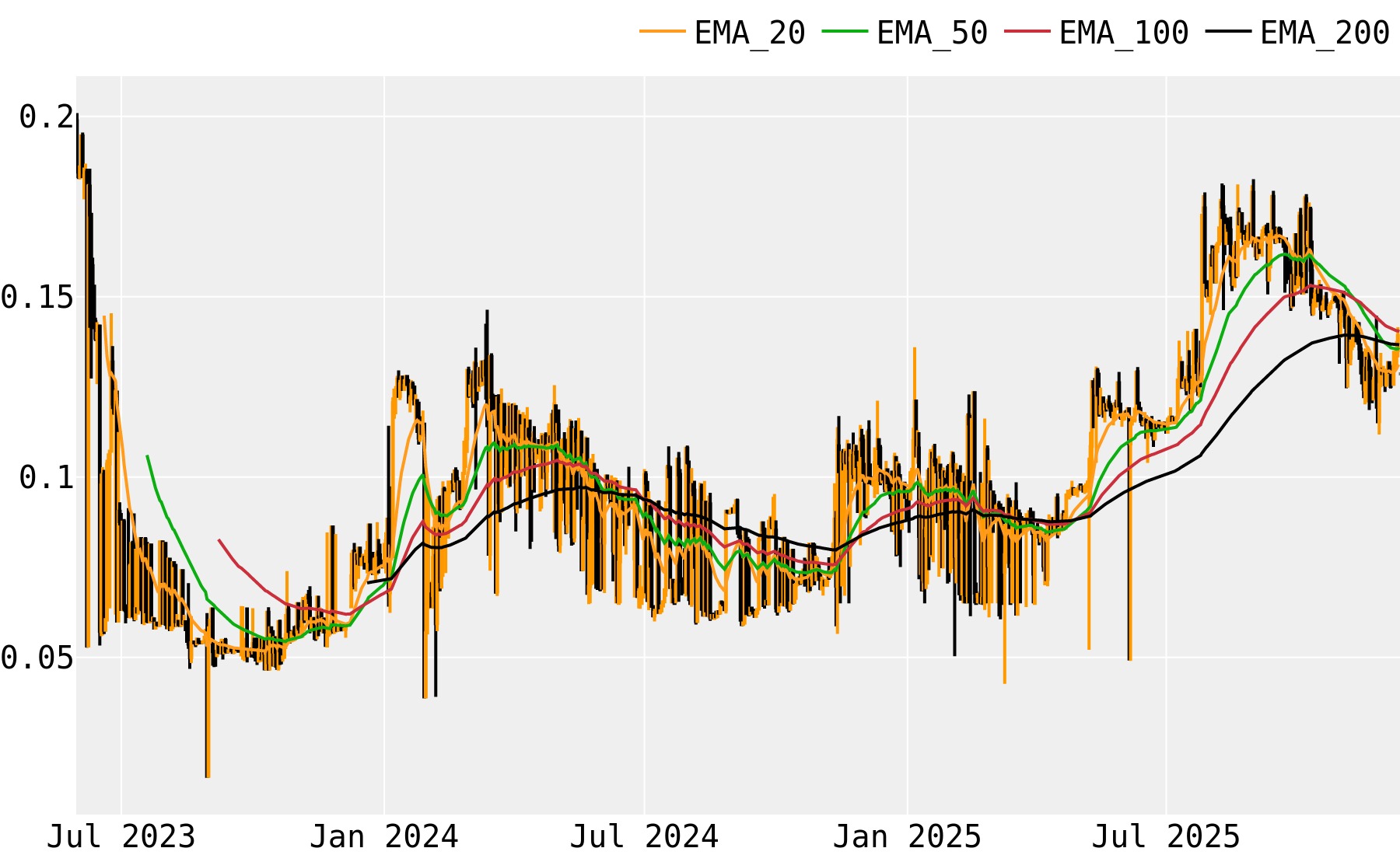 Cryptokenz CYT Exponential moving averages