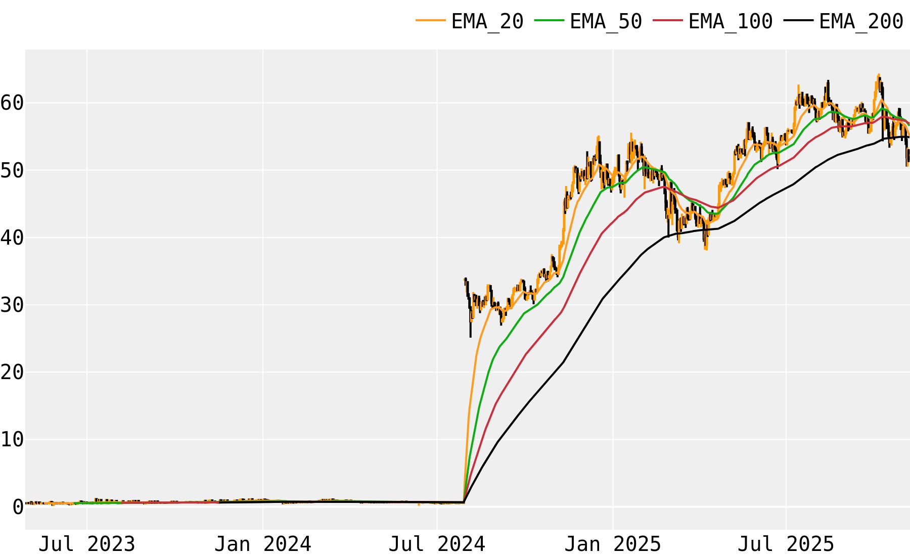 Cryptonex CNX Exponential moving averages