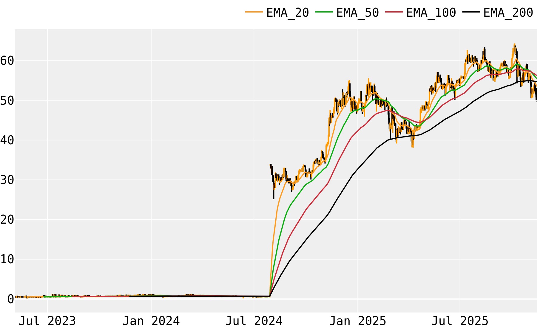 Cryptonex CNX Exponential moving averages
