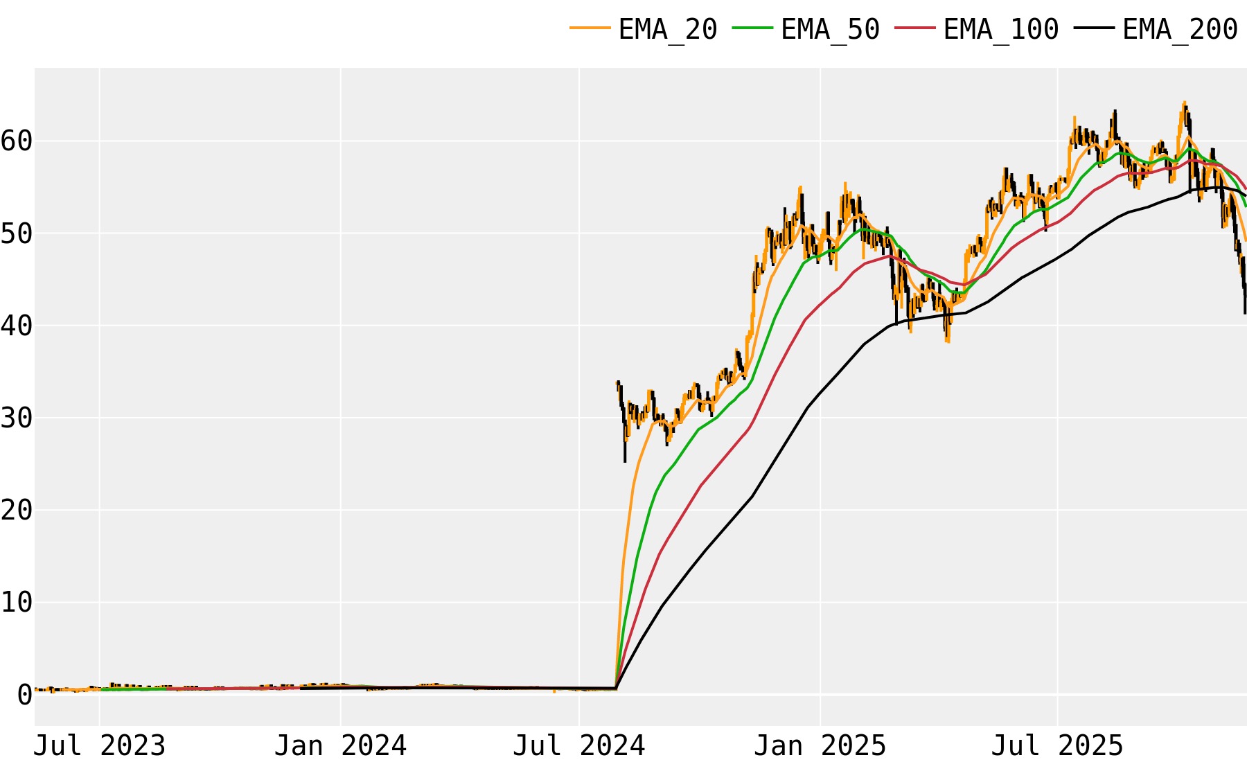 Cryptonex CNX Exponential moving averages