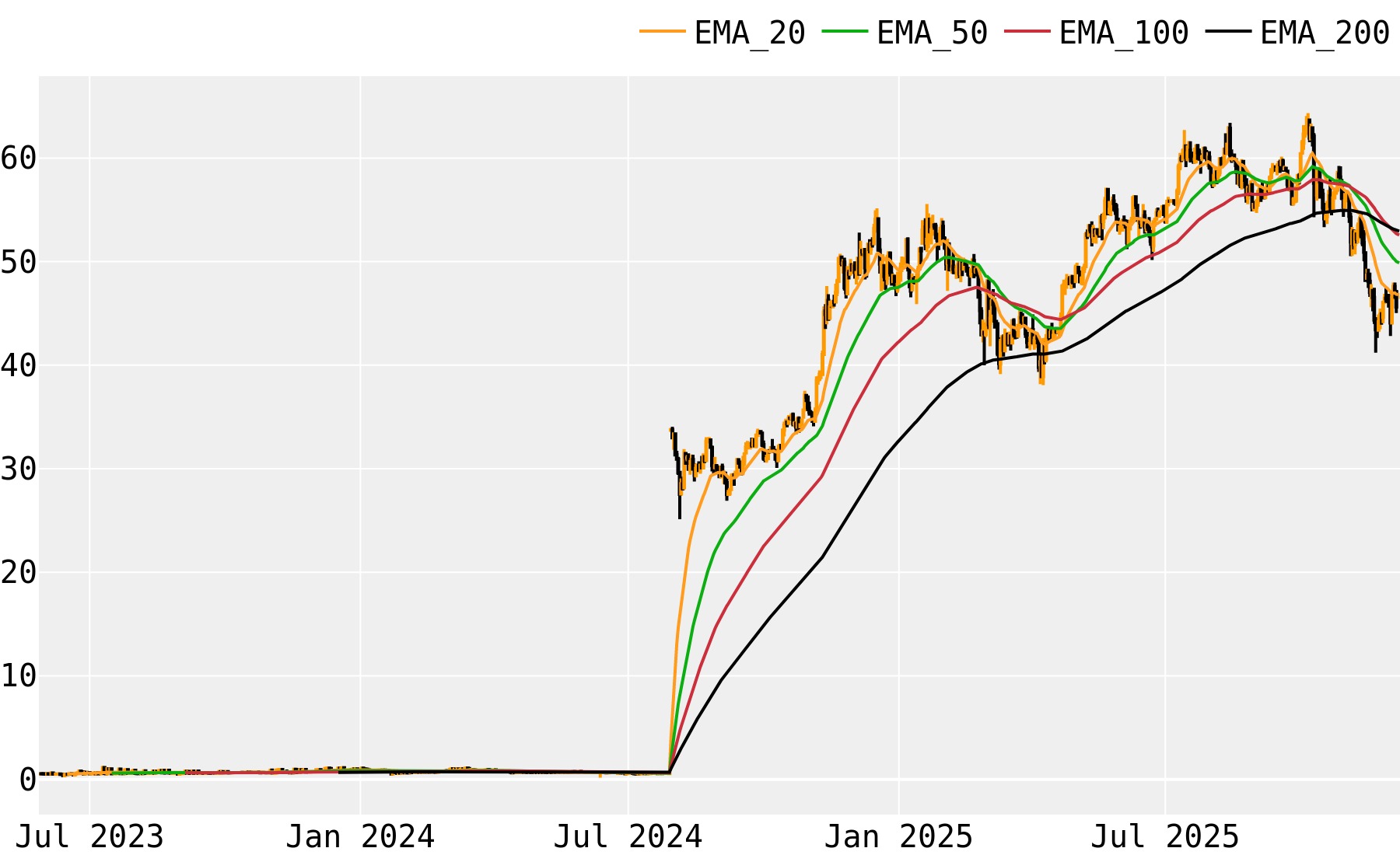 Cryptonex CNX Exponential moving averages