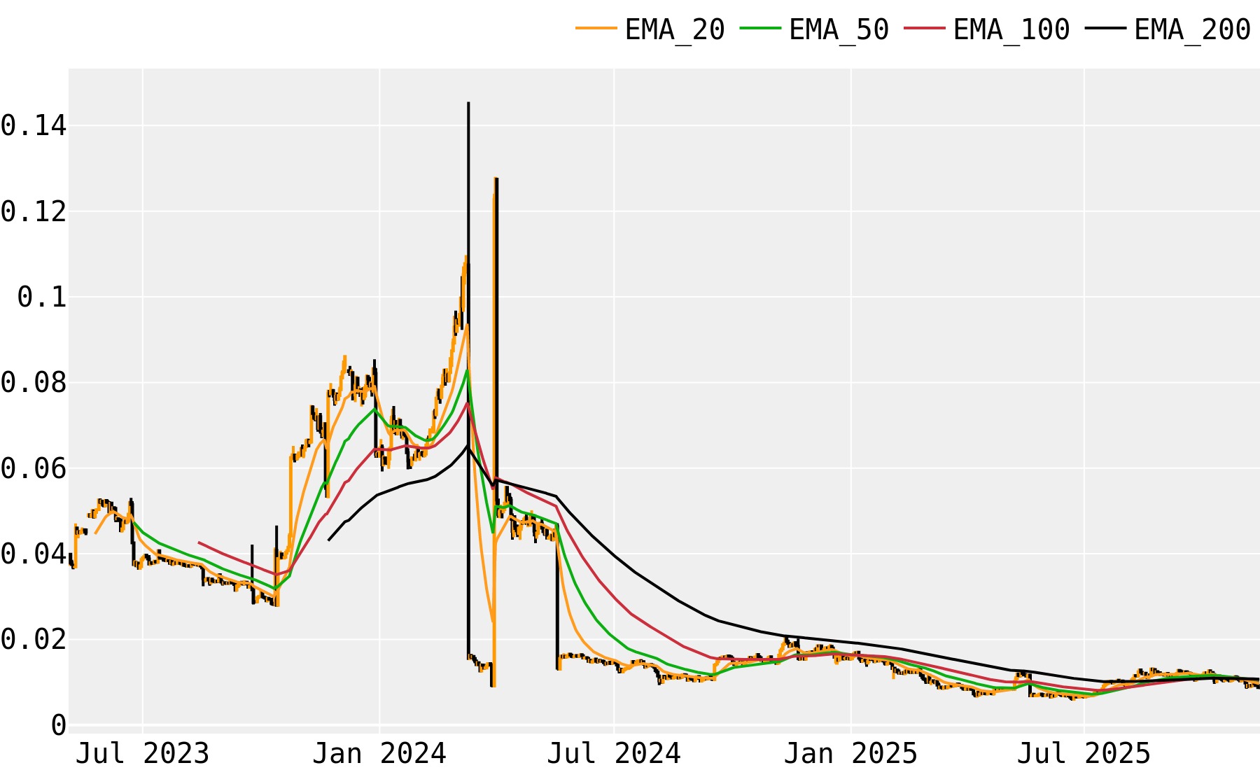 Cryptopay CPAY Exponential moving averages