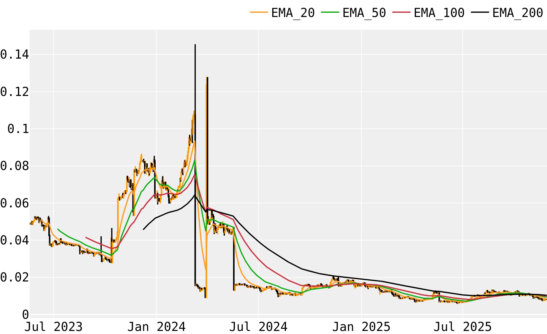 Cryptopay CPAY Exponential moving averages