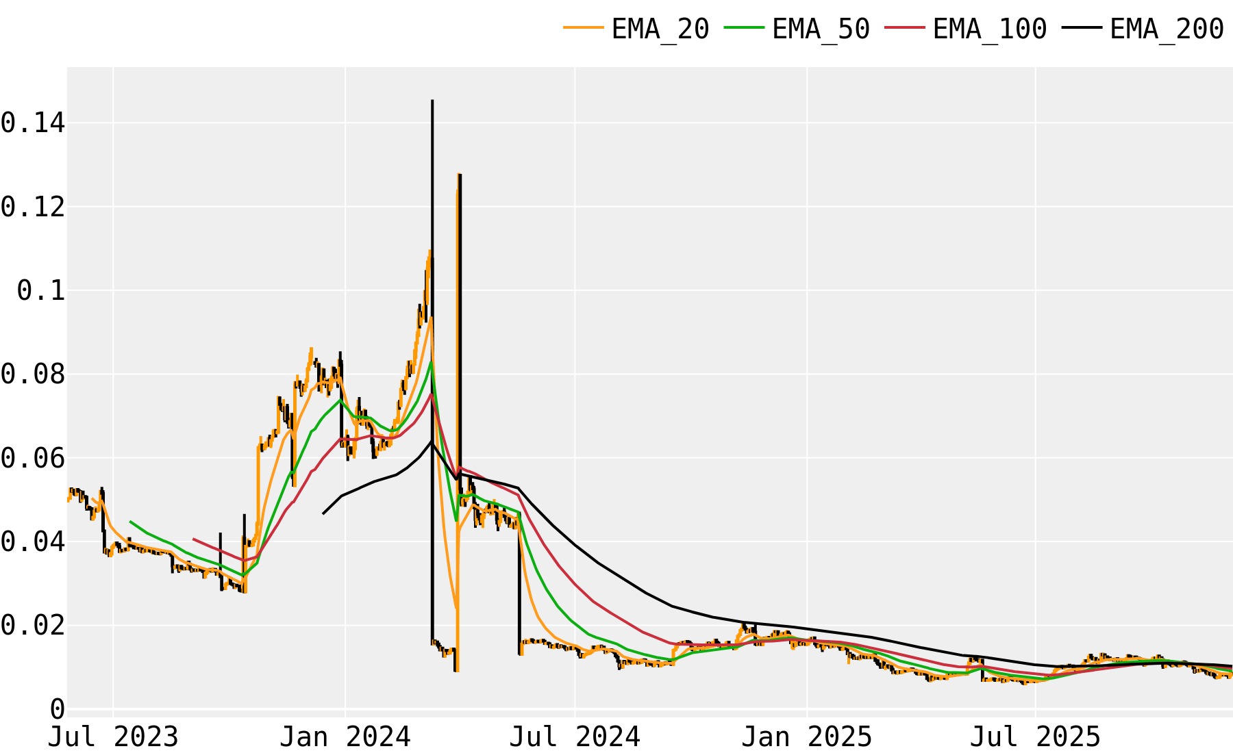 Cryptopay CPAY Exponential moving averages