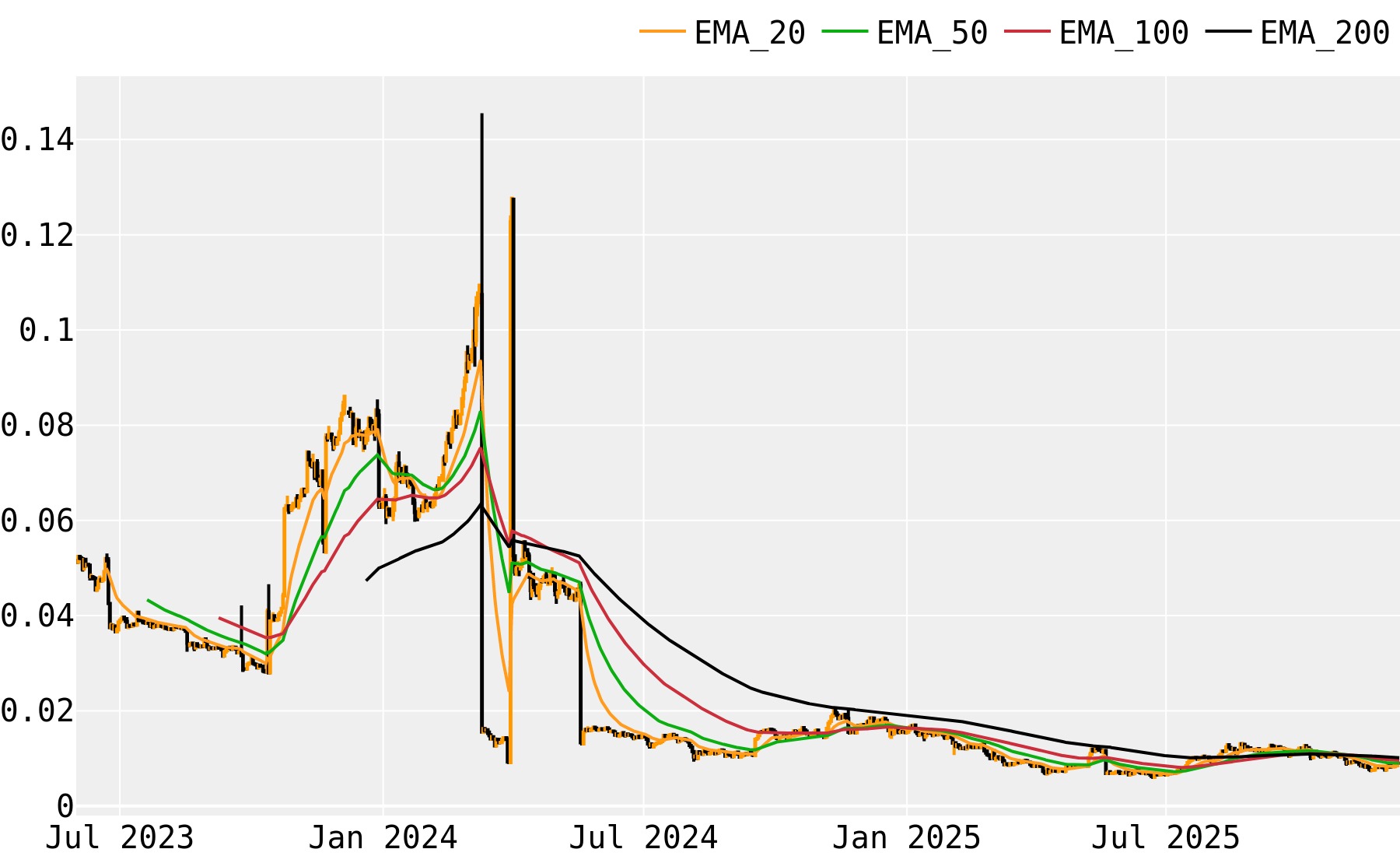 Cryptopay CPAY Exponential moving averages