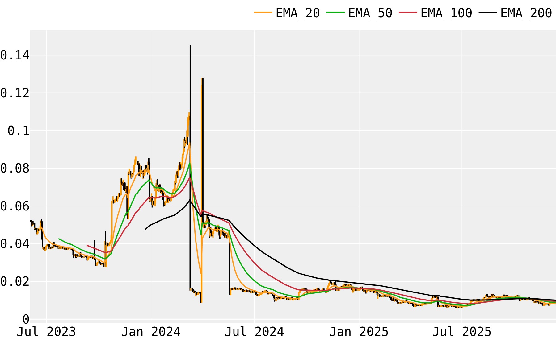 Cryptopay CPAY Exponential moving averages