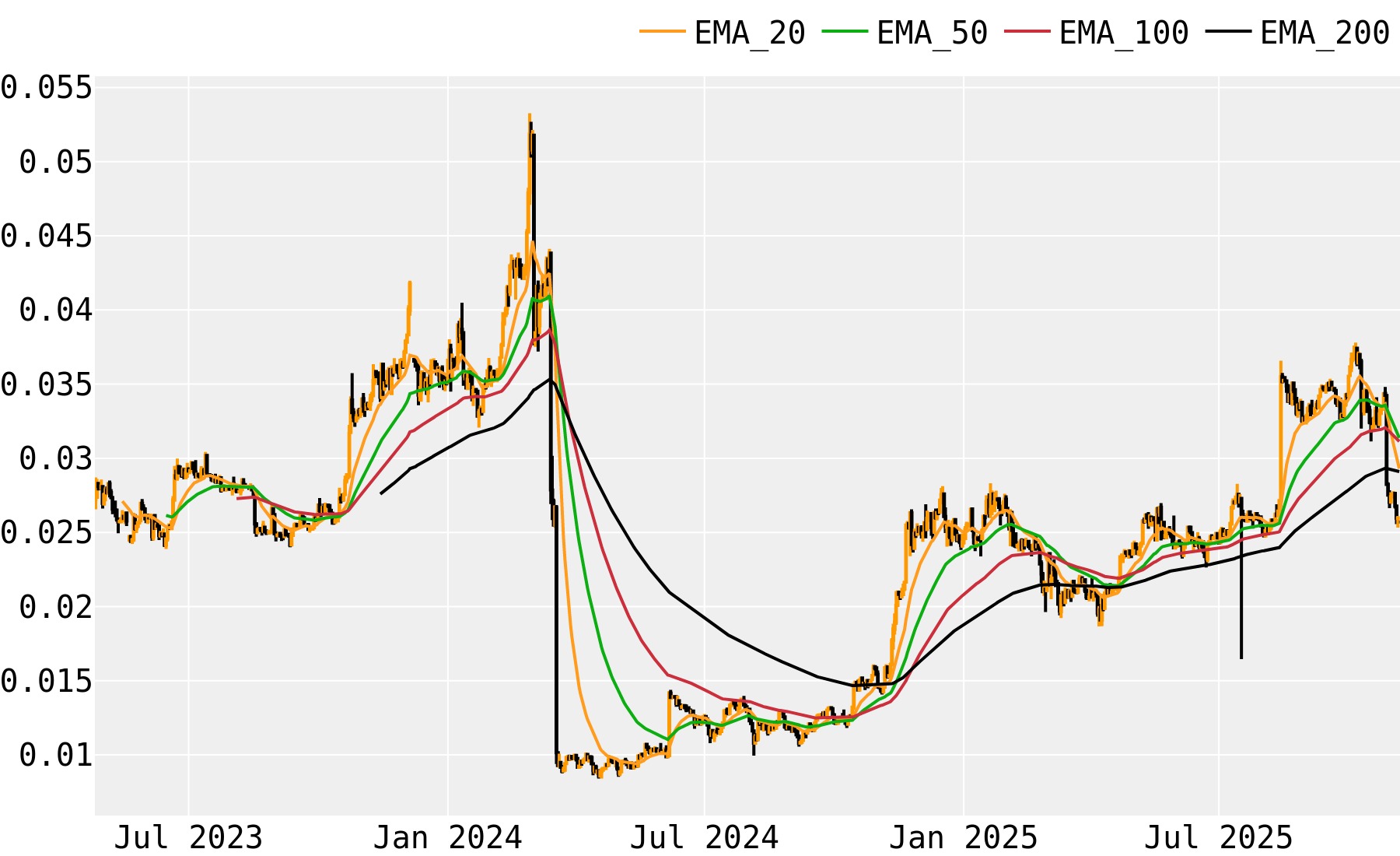 CryptoPing PING Exponential moving averages
