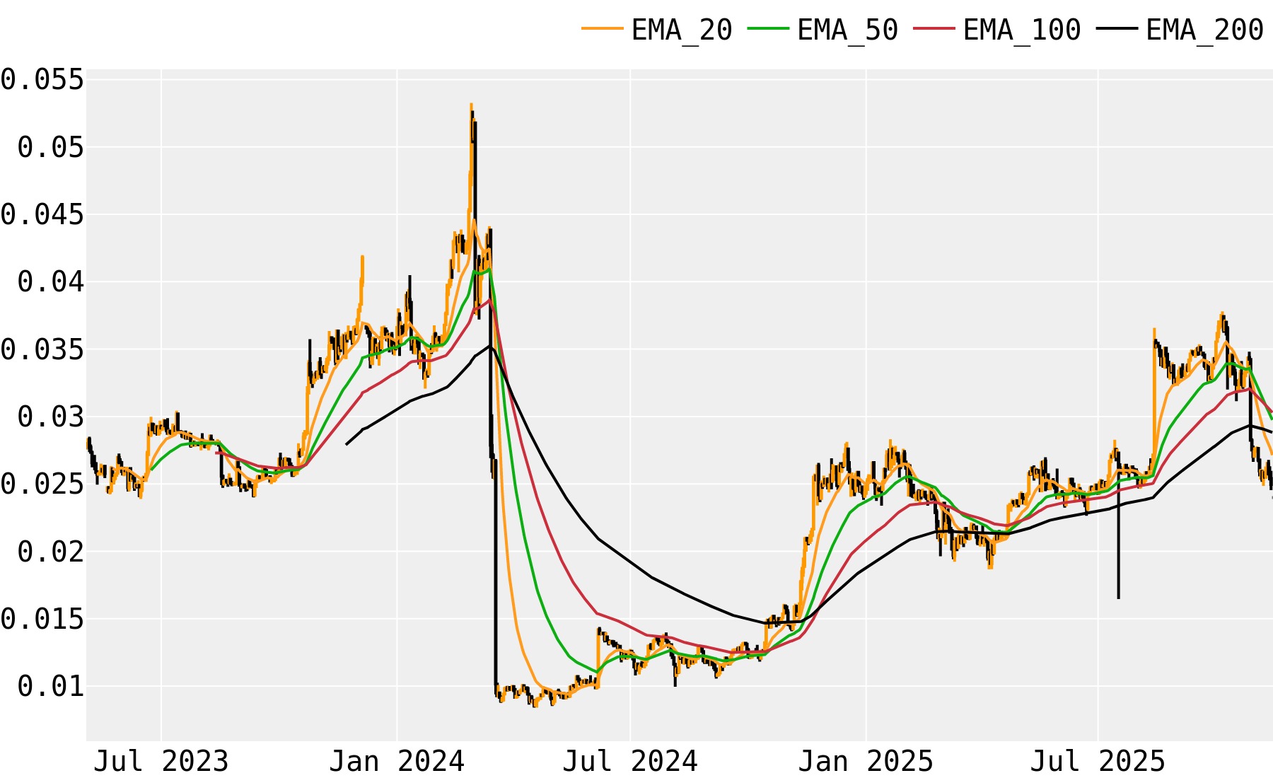 CryptoPing PING Exponential moving averages
