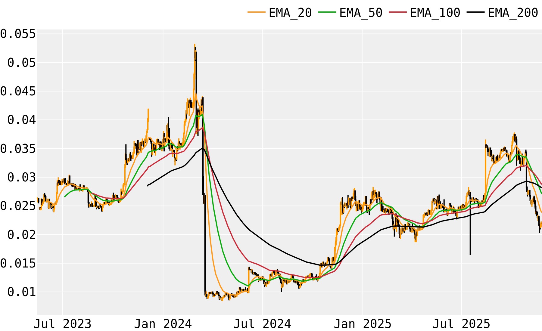 CryptoPing PING Exponential moving averages
