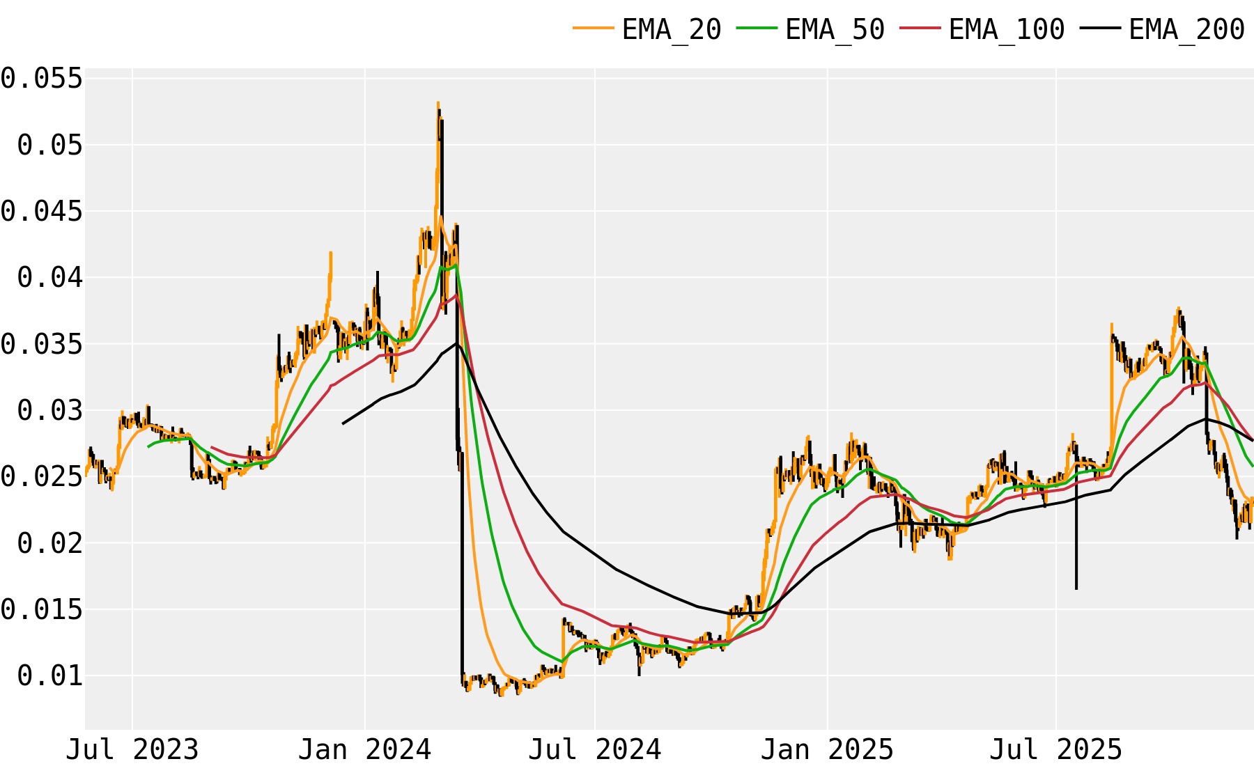 CryptoPing PING Exponential moving averages