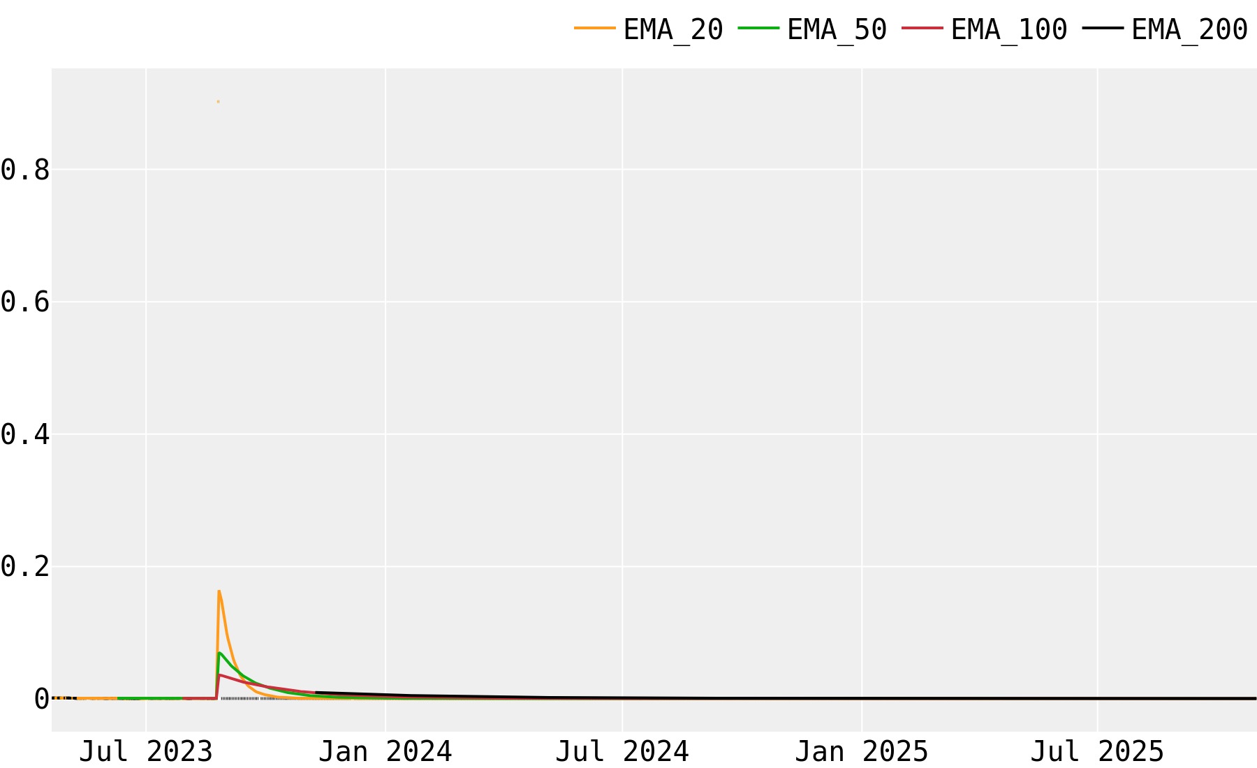 CryptoPlanes CPAN Exponential moving averages