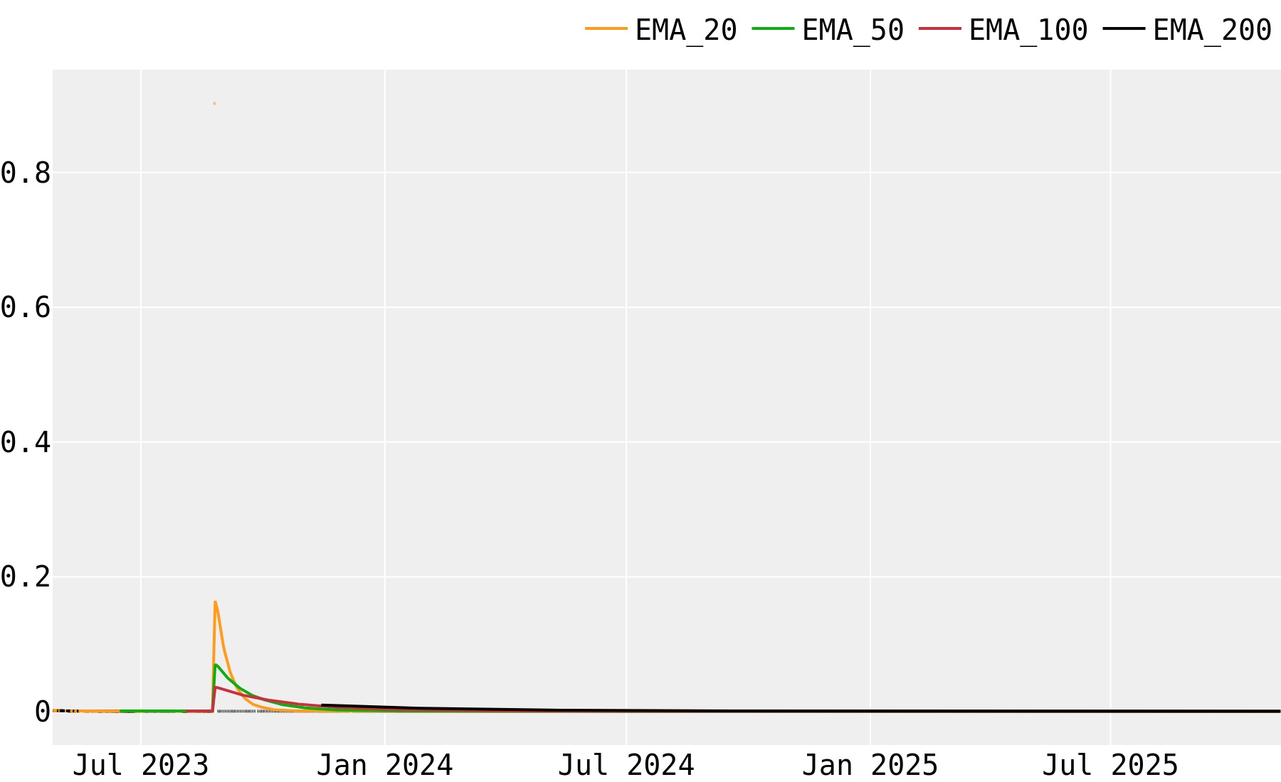 CryptoPlanes CPAN Exponential moving averages