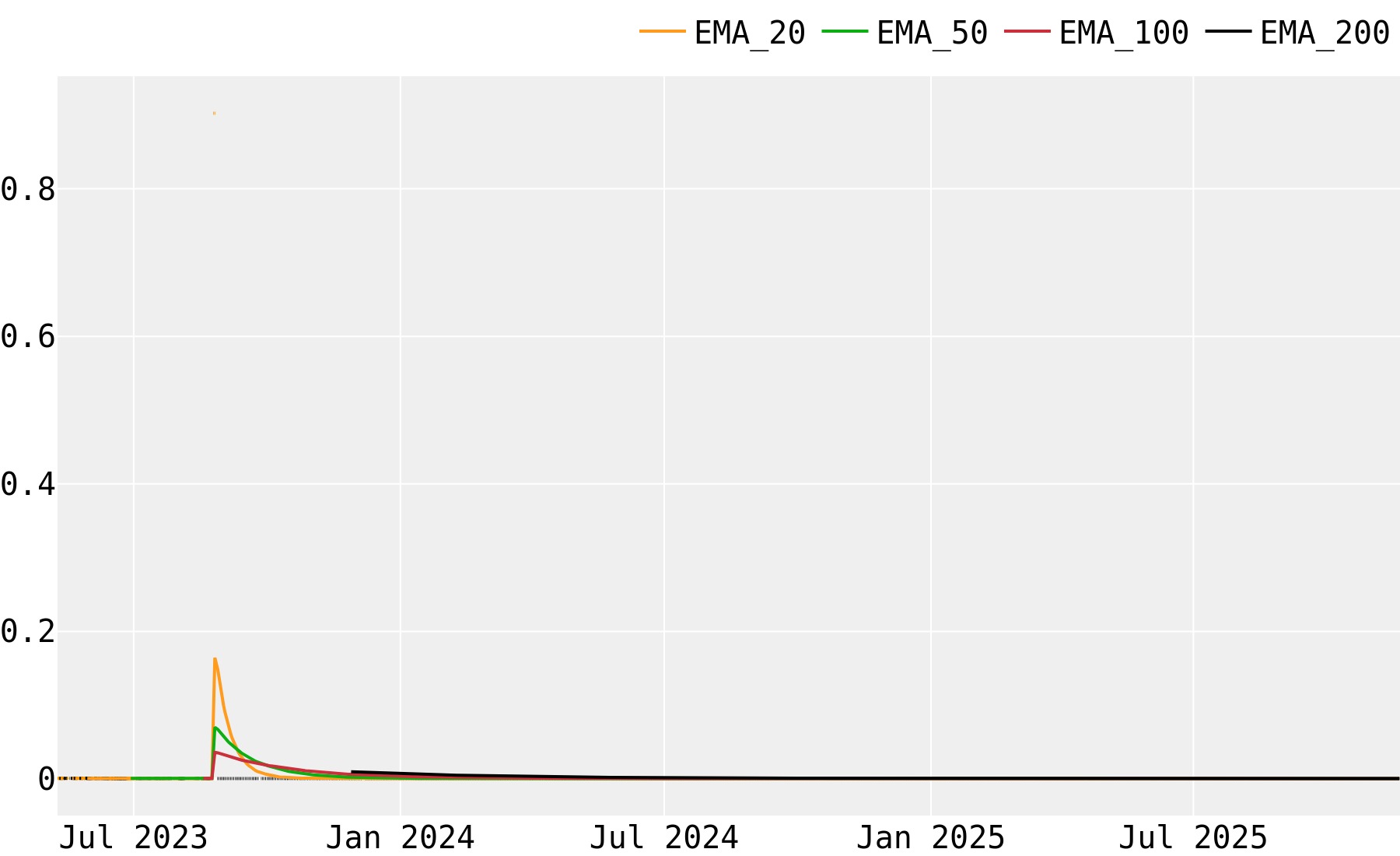 CryptoPlanes CPAN Exponential moving averages
