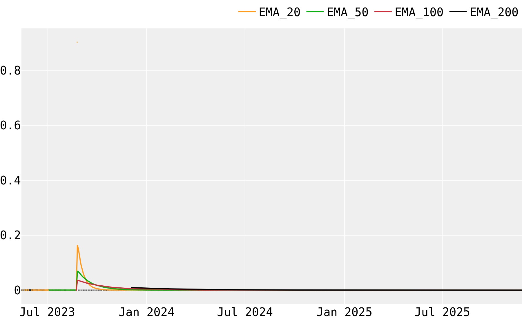 CryptoPlanes CPAN Exponential moving averages