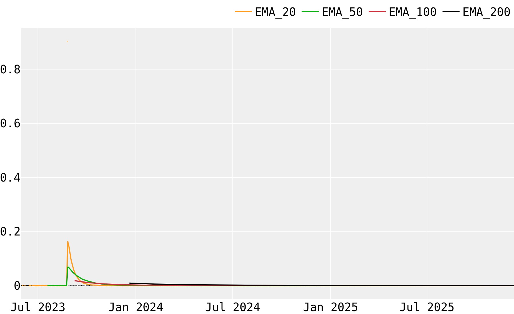 CryptoPlanes CPAN Exponential moving averages