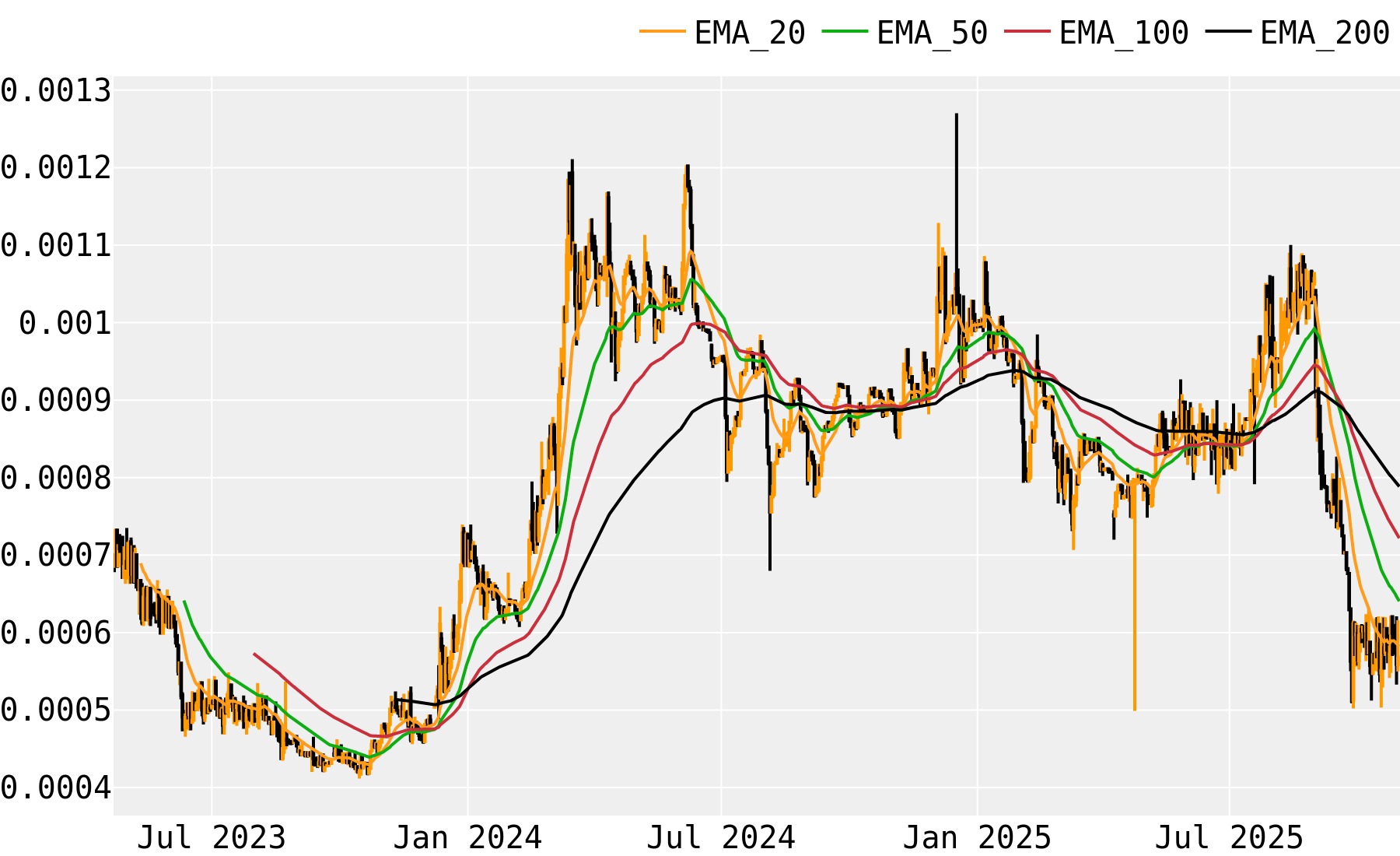 CryptoZoon Üstel Hareketli Ortalamaları