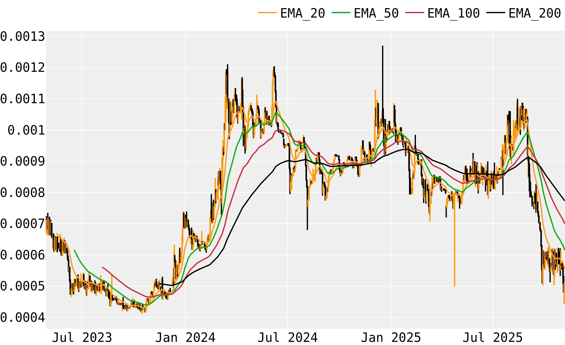 CryptoZoon ZOON Exponential moving averages