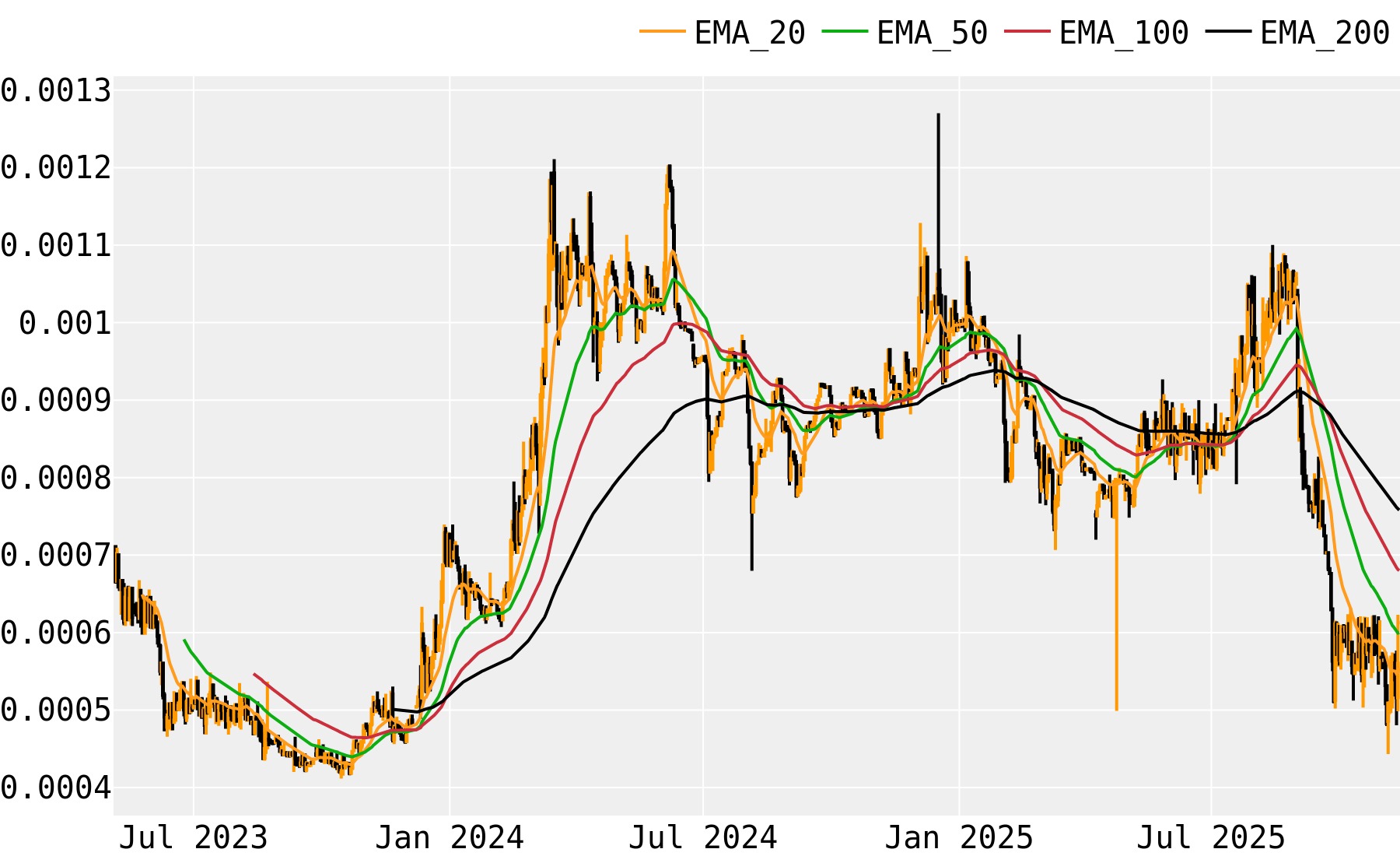 CryptoZoon ZOON Exponential moving averages