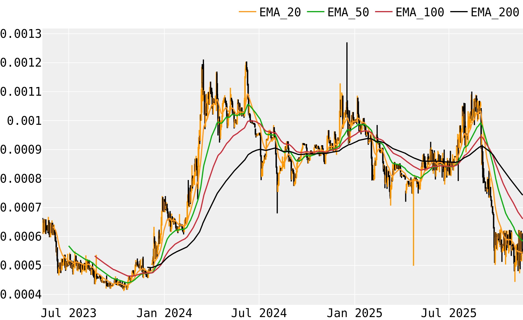 CryptoZoon ZOON Exponential moving averages
