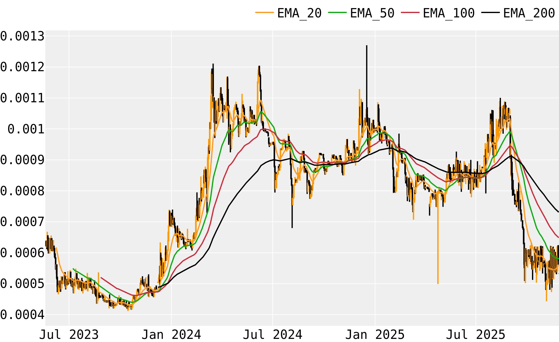 CryptoZoon ZOON Exponential moving averages