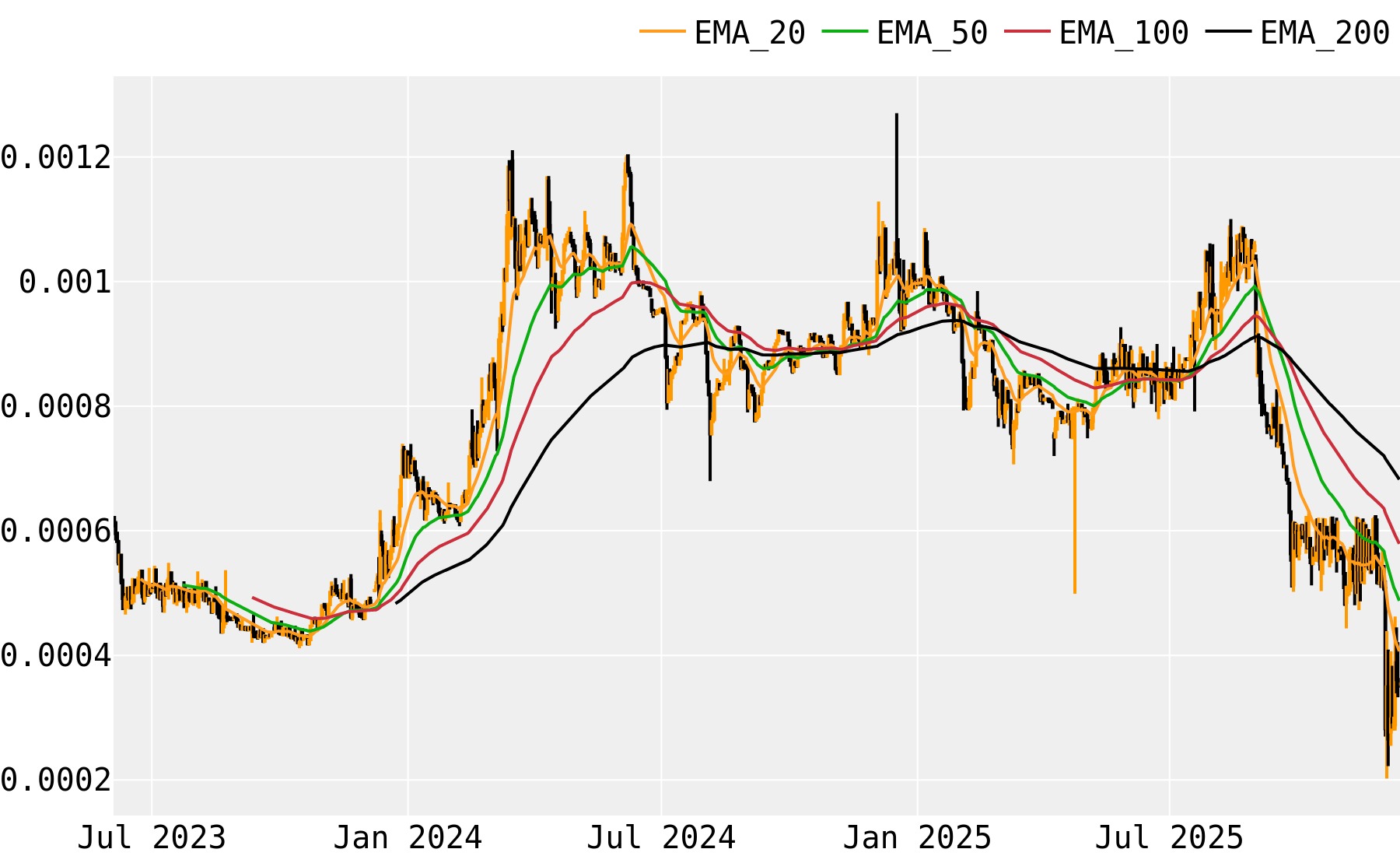 CryptoZoon ZOON Exponential moving averages