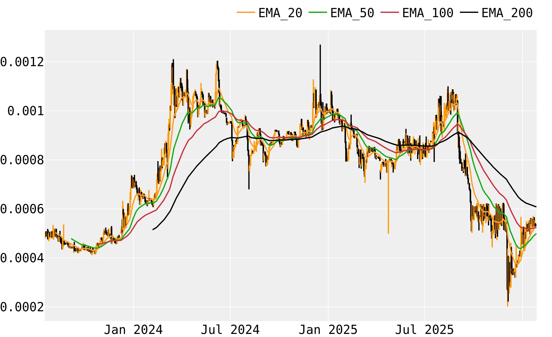 CryptoZoon ZOON Экспоненциальные скользящие средние