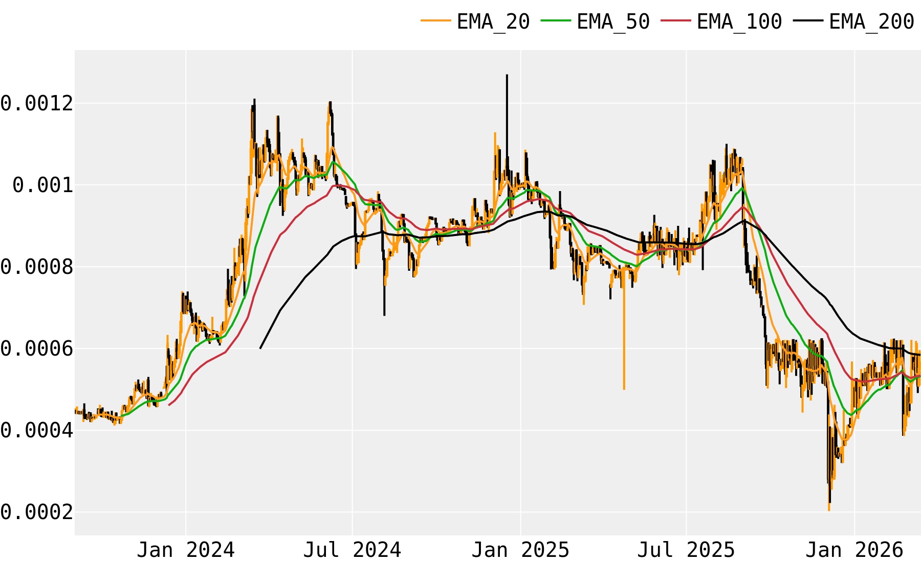 Medias móviles exponenciales de CryptoZoon