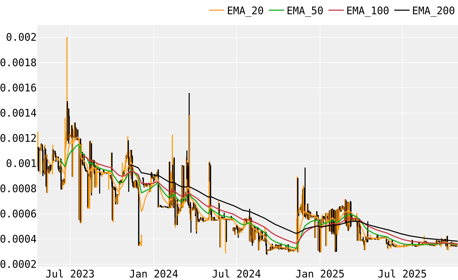 Crystal Clear CCT Exponential moving averages