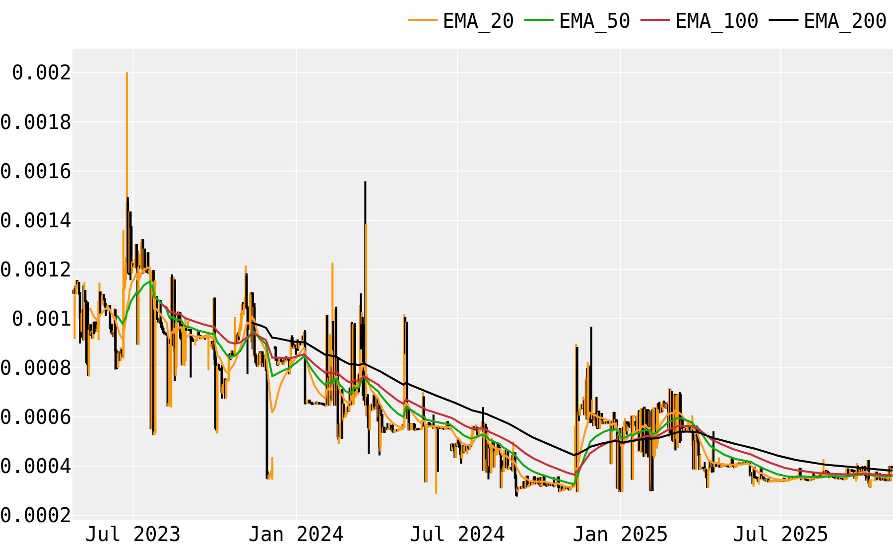 Crystal Clear CCT Exponential moving averages