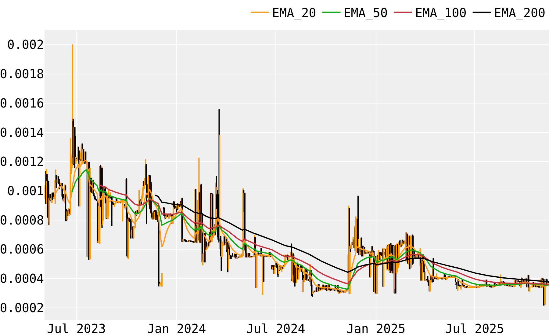 Crystal Clear CCT Exponential moving averages