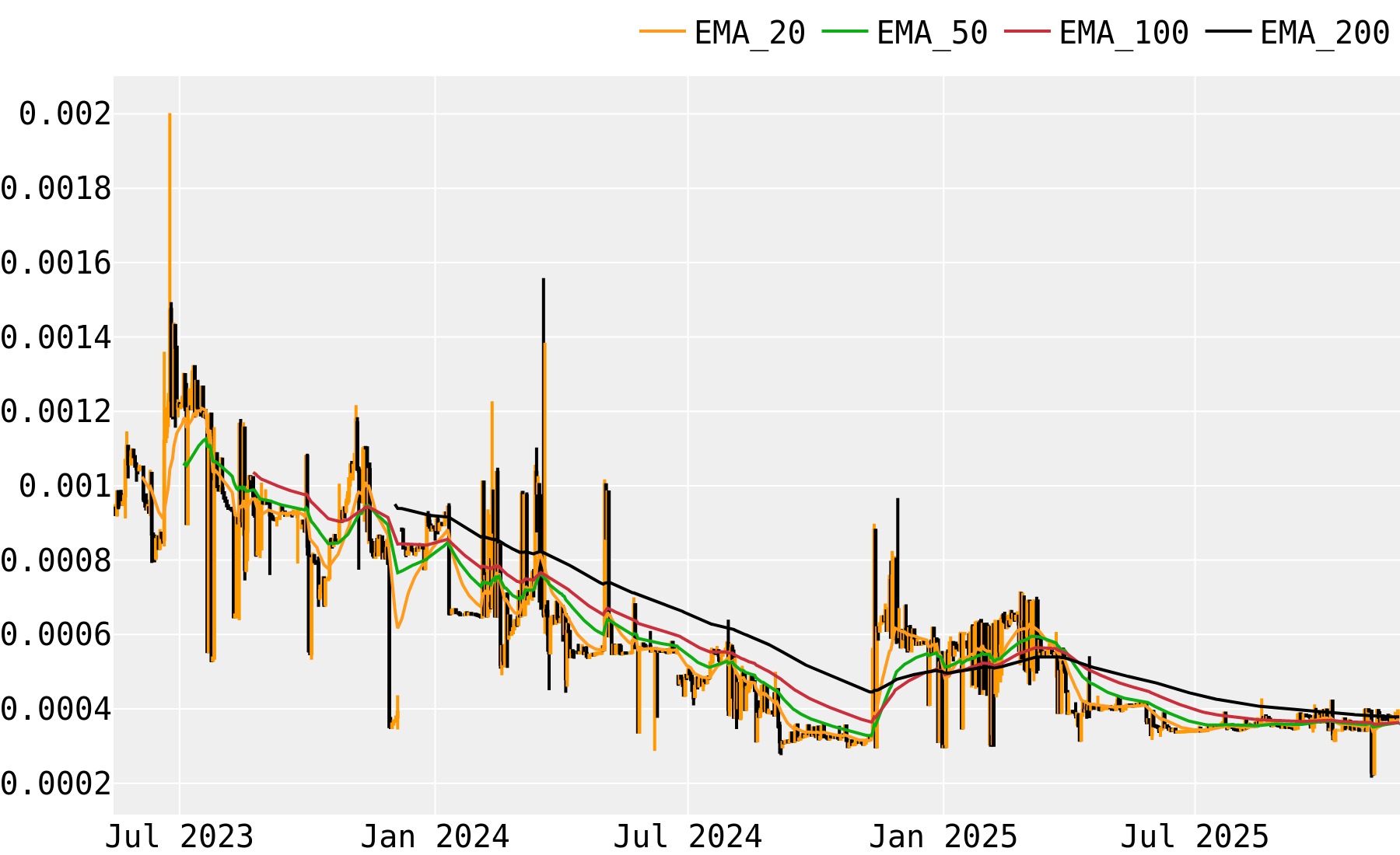 Crystal Clear CCT Exponential moving averages