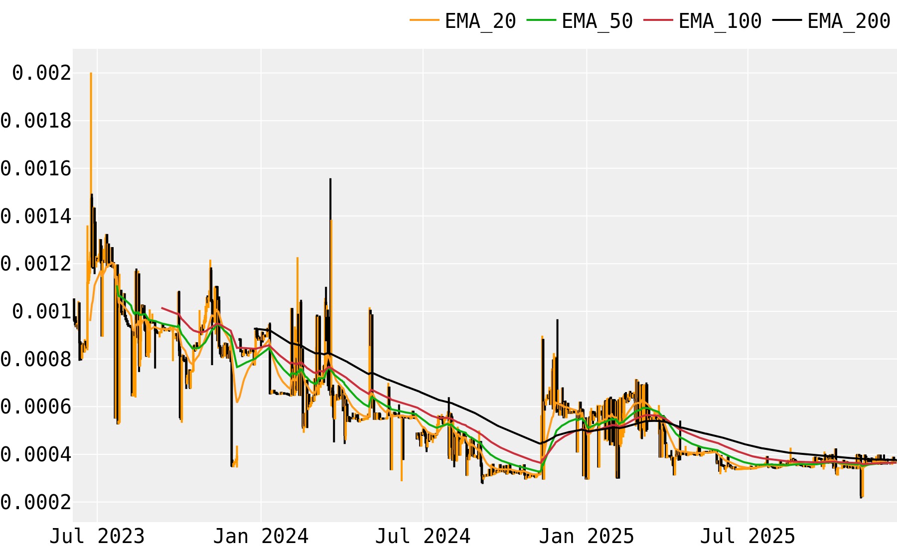 Crystal Clear CCT Exponential moving averages