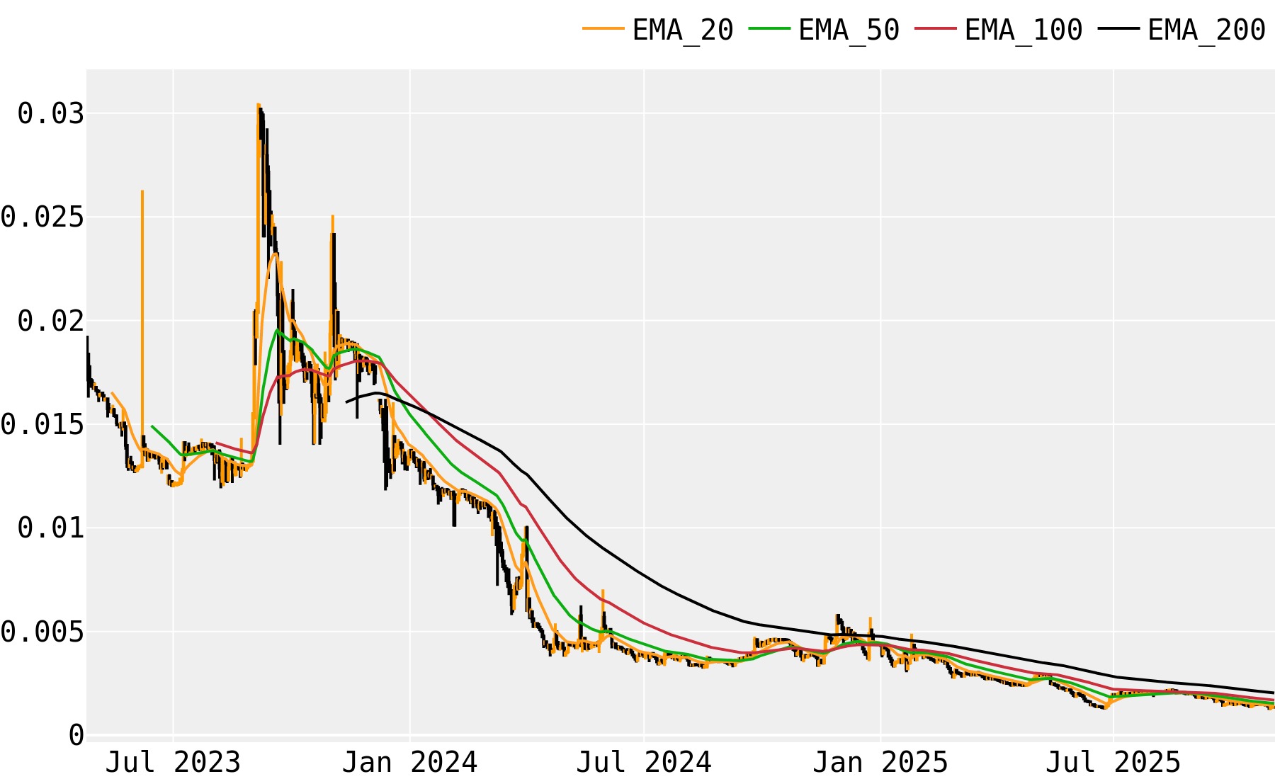 Ctomorrow Platform CTP Exponential moving averages