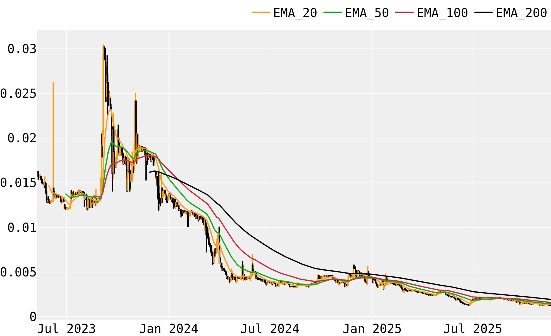 Ctomorrow Platform CTP Exponential moving averages
