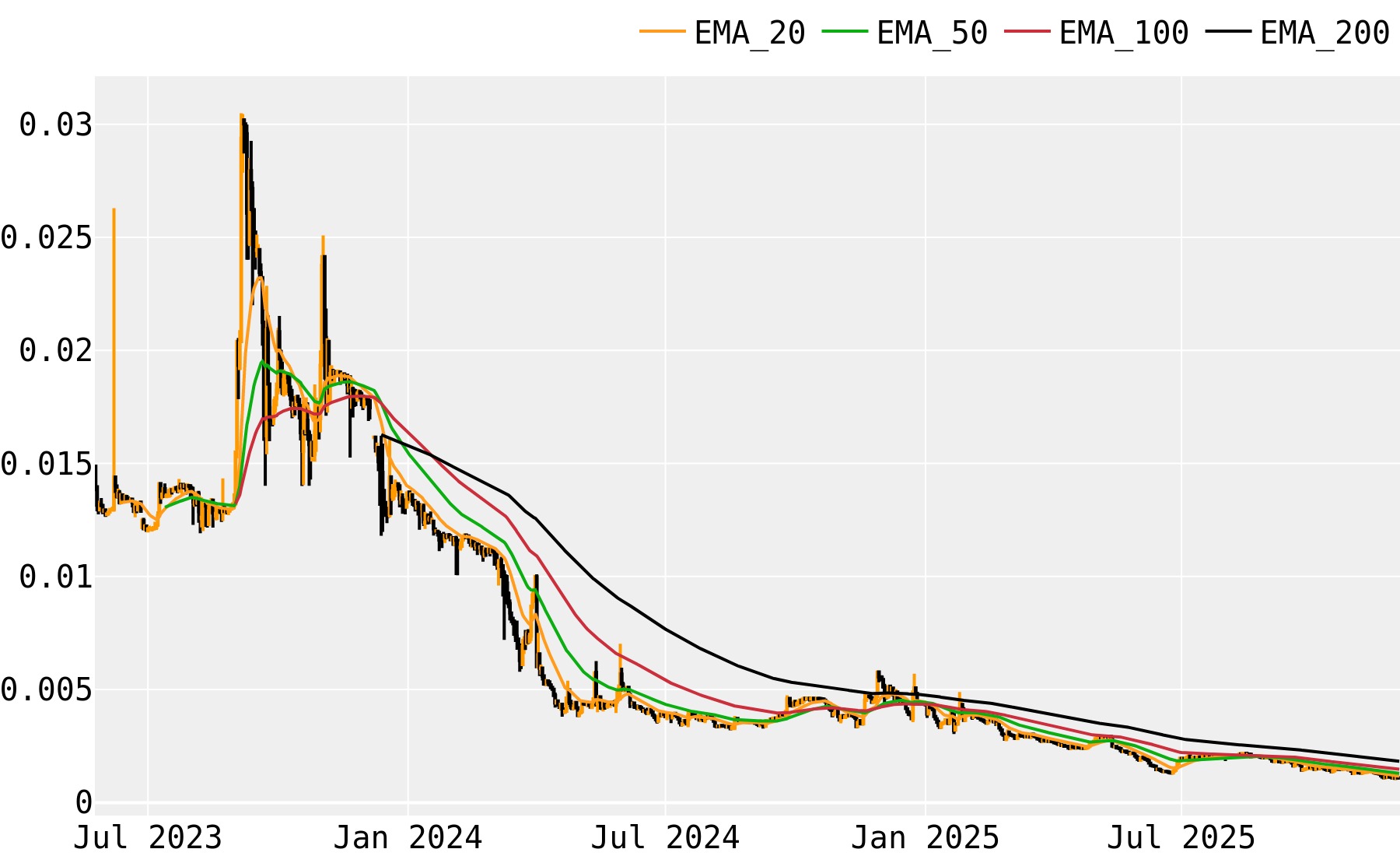 Ctomorrow Platform CTP Exponential moving averages