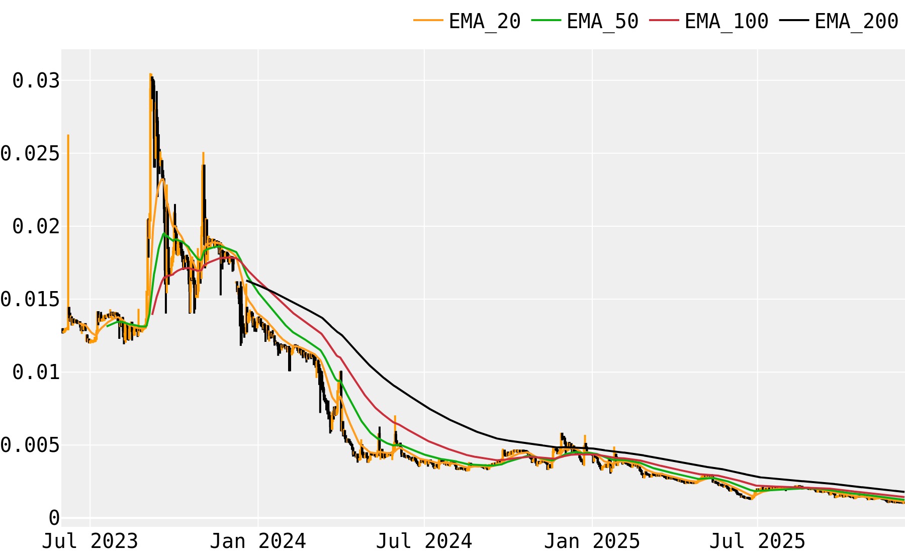 Ctomorrow Platform CTP Exponential moving averages